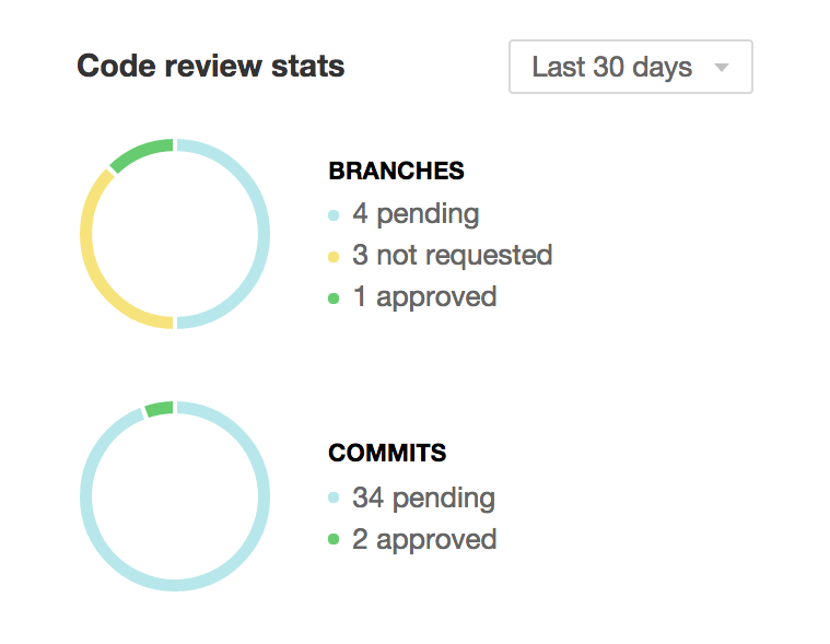Code Review Workflow • Beanstalk Guides
